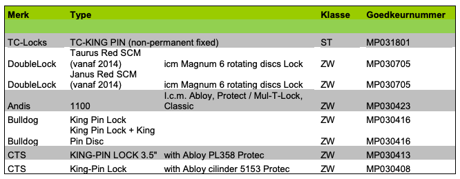 SCM goedgekeurde sloten & SCM certificaat [het verschil] | TEVU